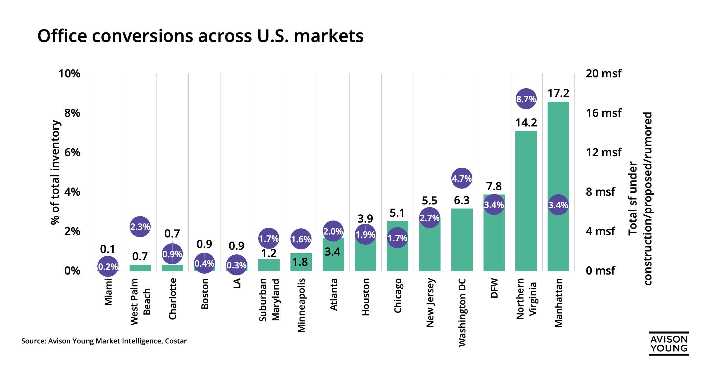 US Office Market Reports | Avison Young US