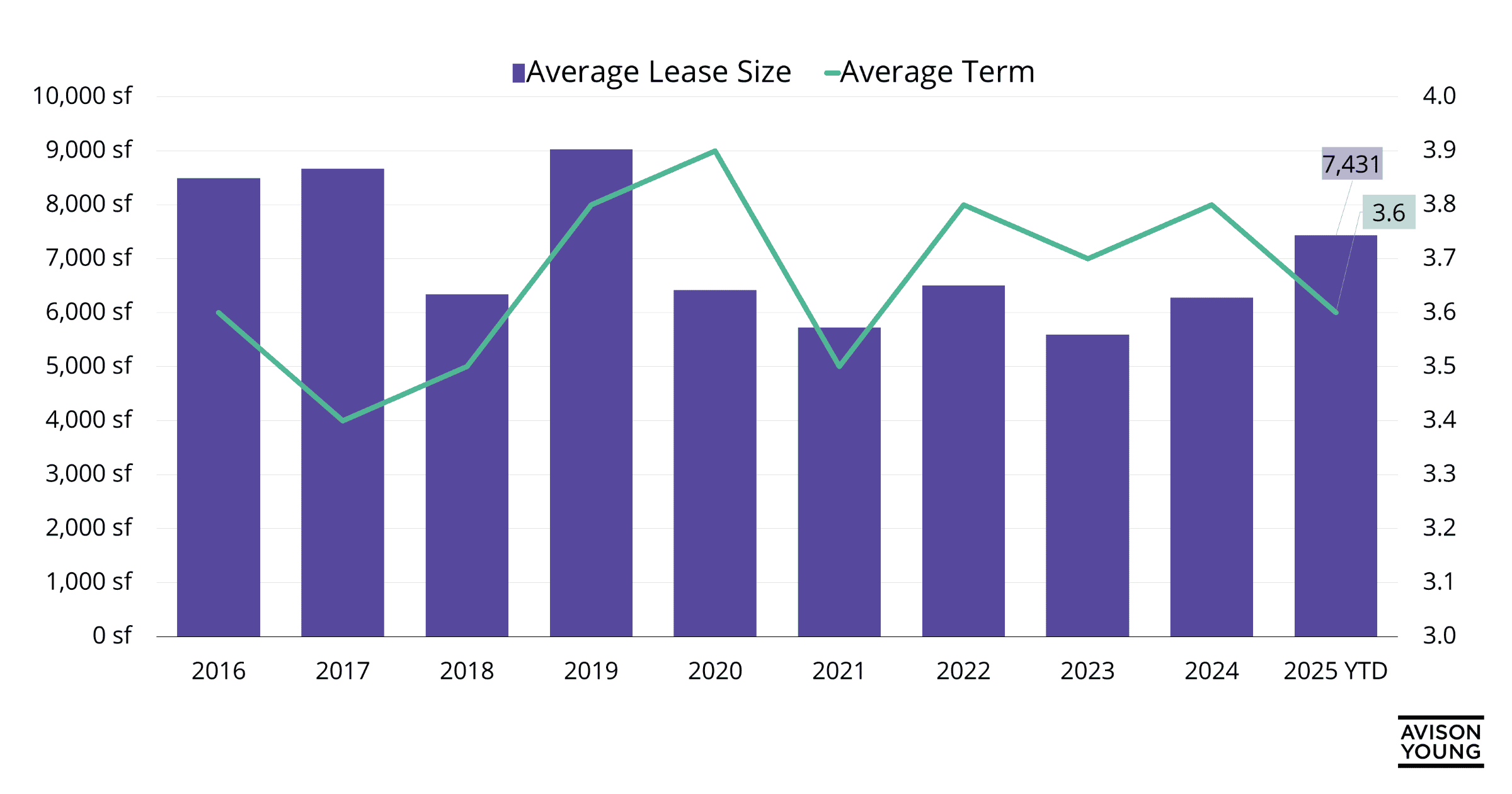 US Office Market Reports | Avison Young US